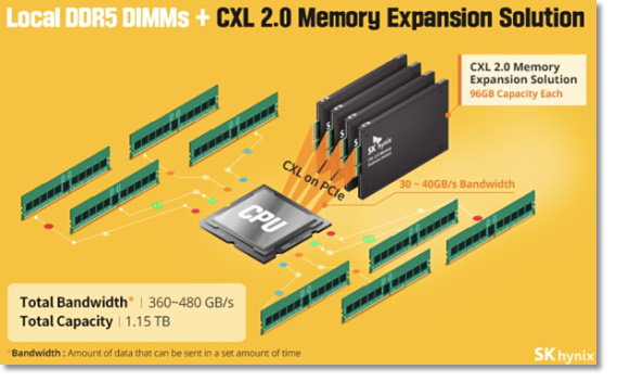 【CXL記憶體互連技術應用第1步】CXL記憶體擴充模組即將大爆發 | iThome